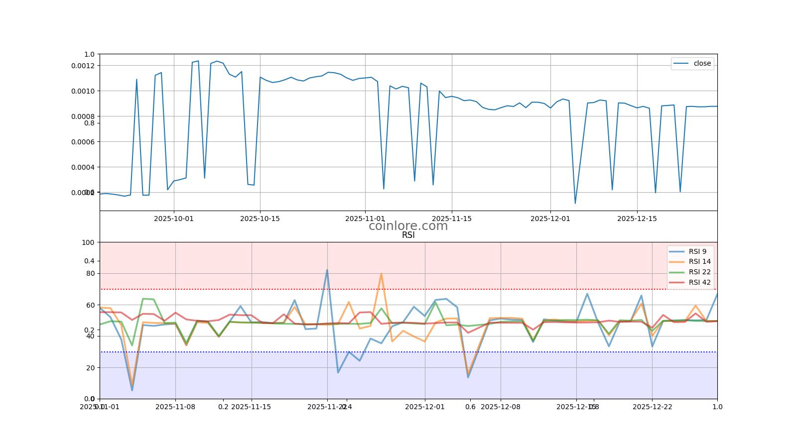 LitecoinZ RSI indicator