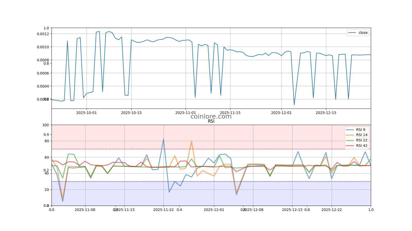 LitecoinZ RSI indicator