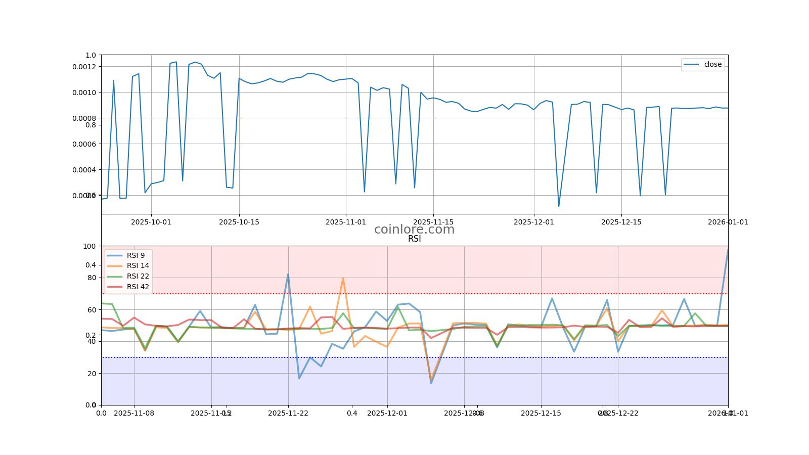 LitecoinZ RSI indicator