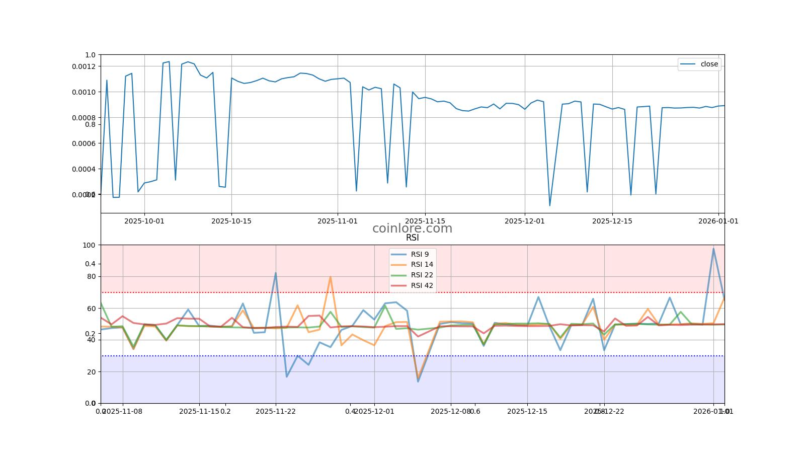 LitecoinZ RSI indicator