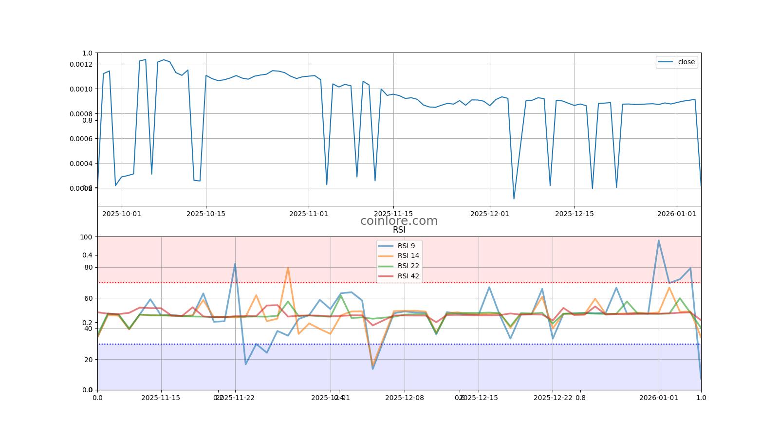 LitecoinZ RSI indicator