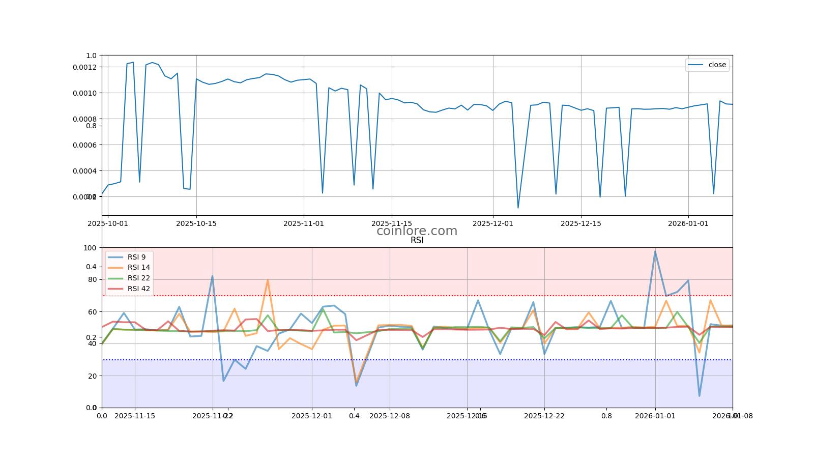 LitecoinZ RSI indicator