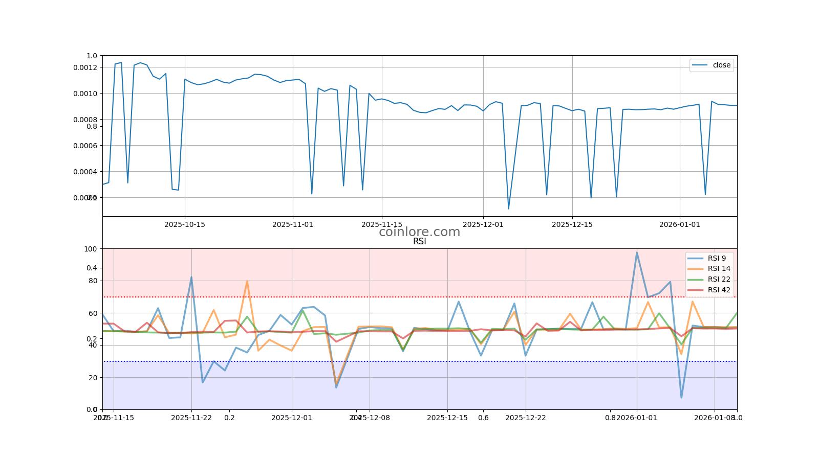 LitecoinZ RSI indicator