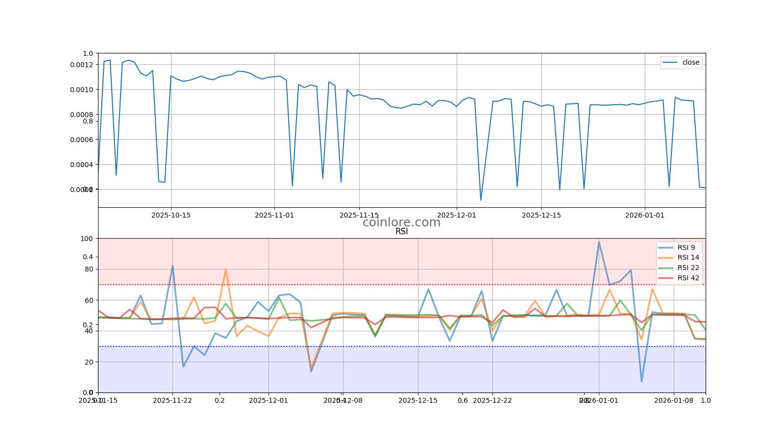 LitecoinZ RSI indicator