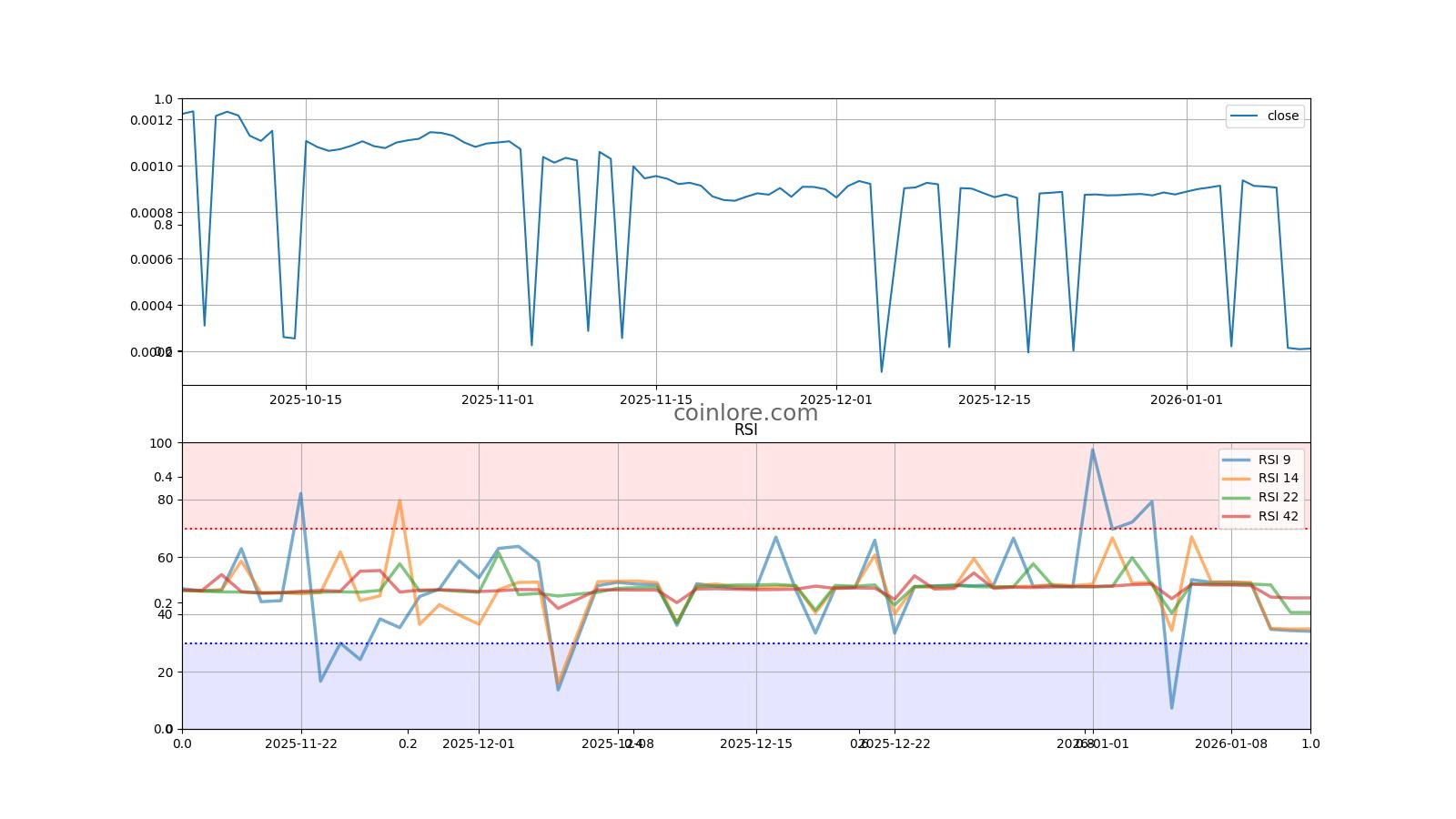 LitecoinZ RSI indicator