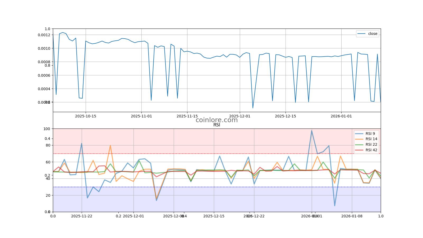 LitecoinZ RSI indicator