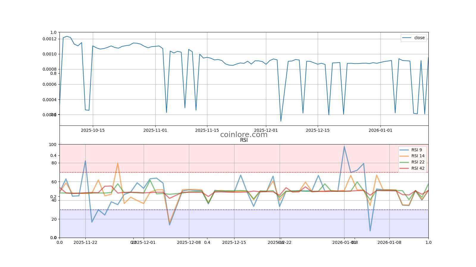LitecoinZ RSI indicator