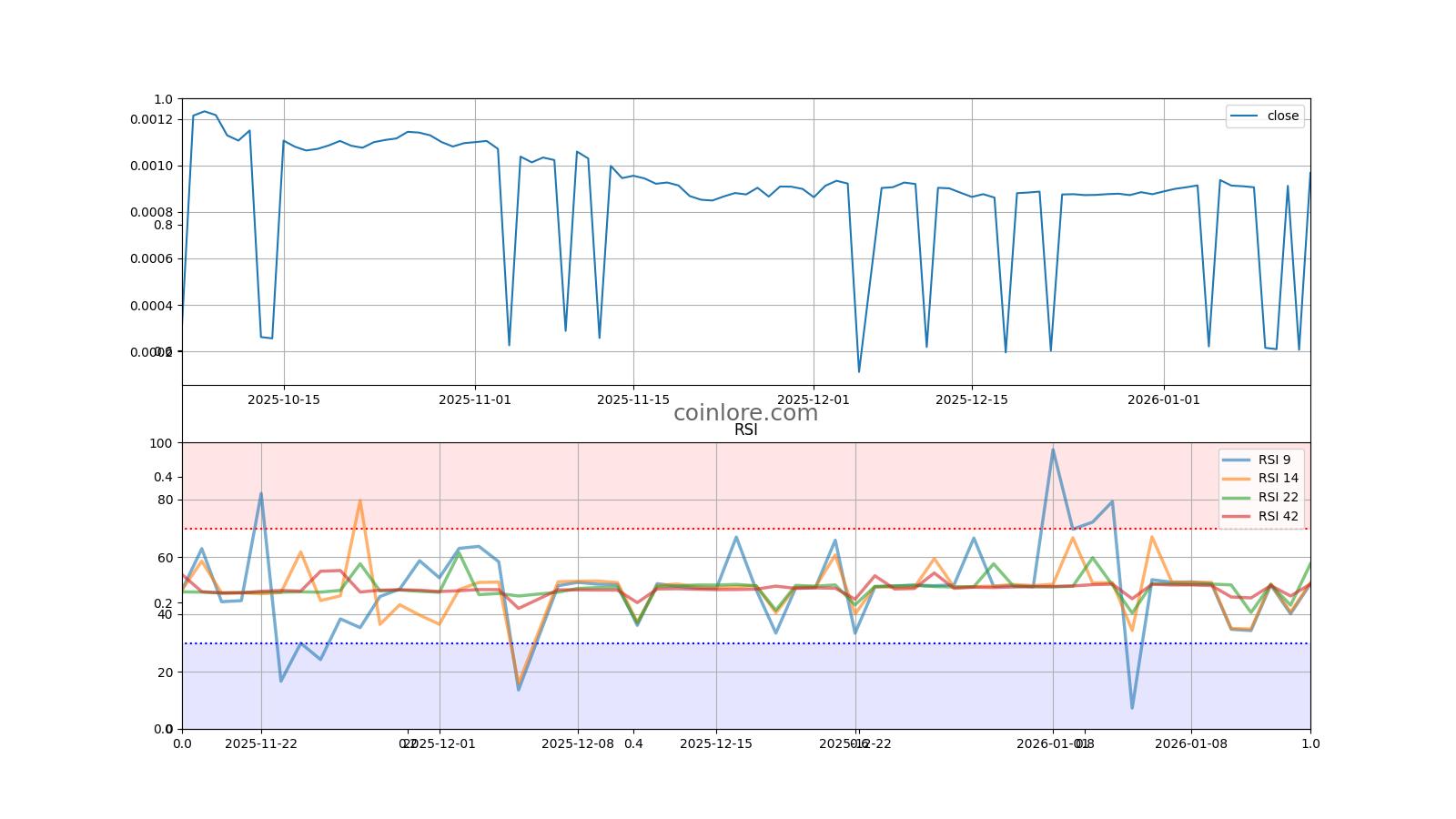 LitecoinZ RSI indicator