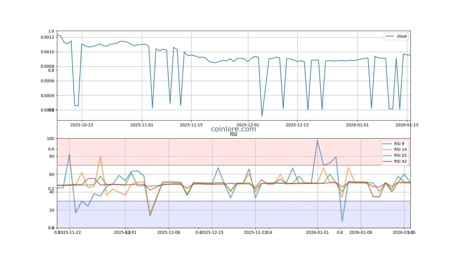 LitecoinZ RSI indicator