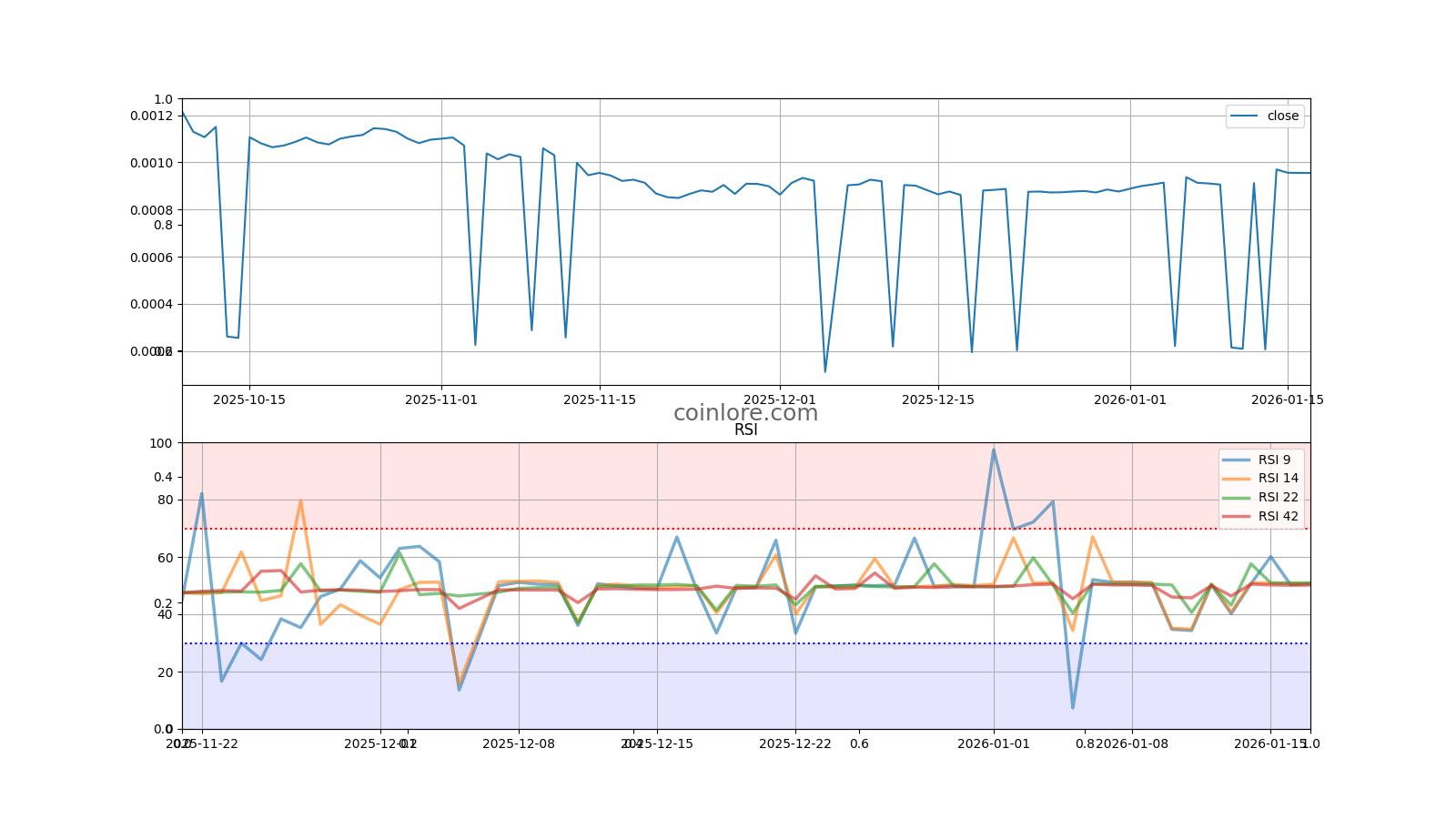 LitecoinZ RSI indicator