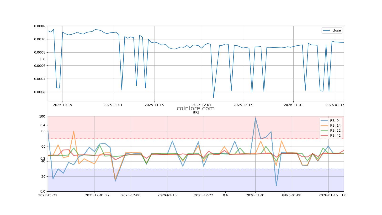 LitecoinZ RSI indicator