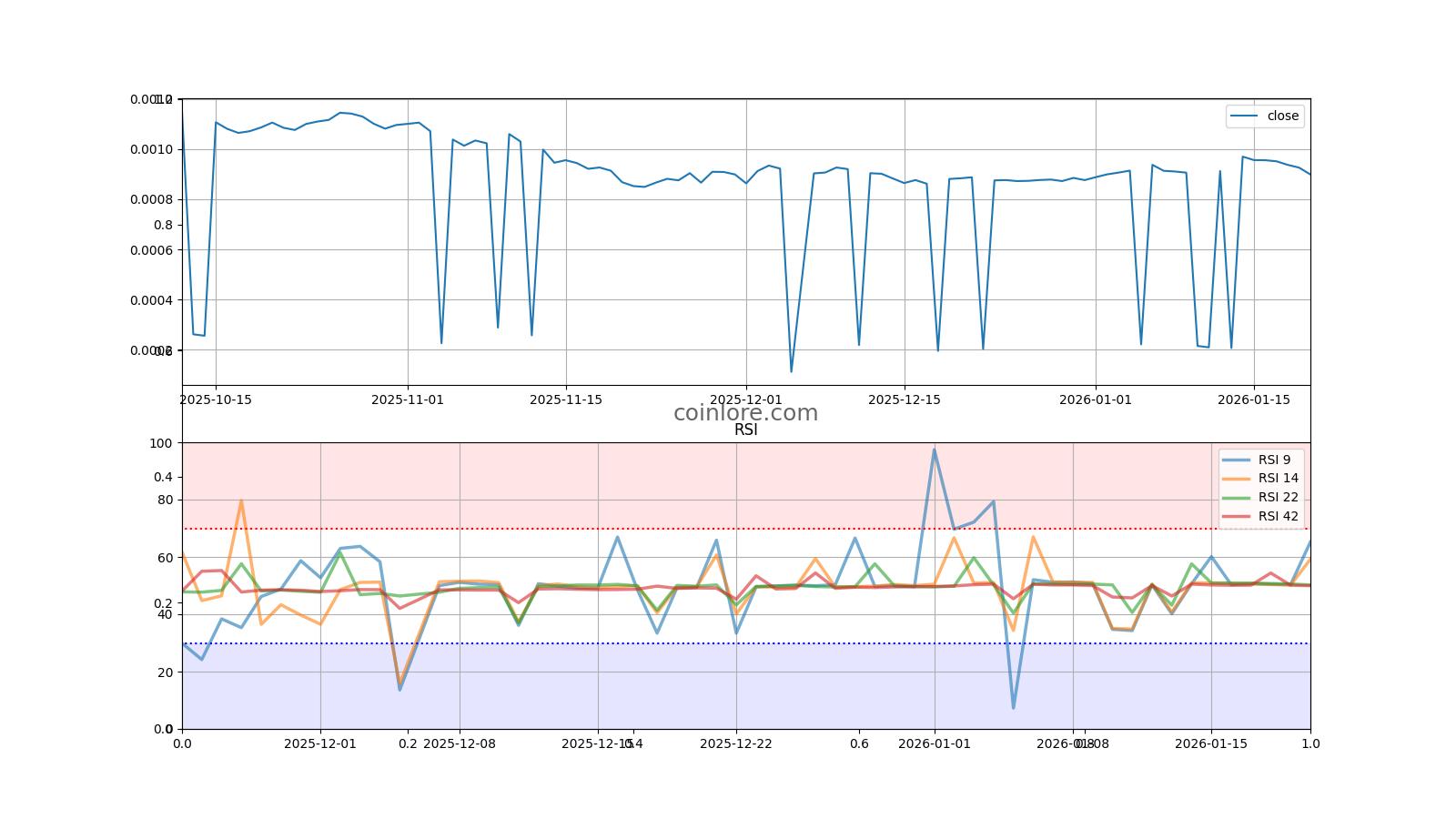 LitecoinZ RSI indicator