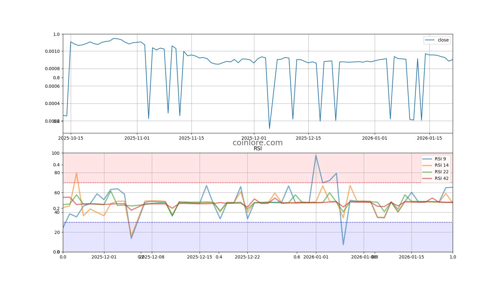 LitecoinZ RSI indicator