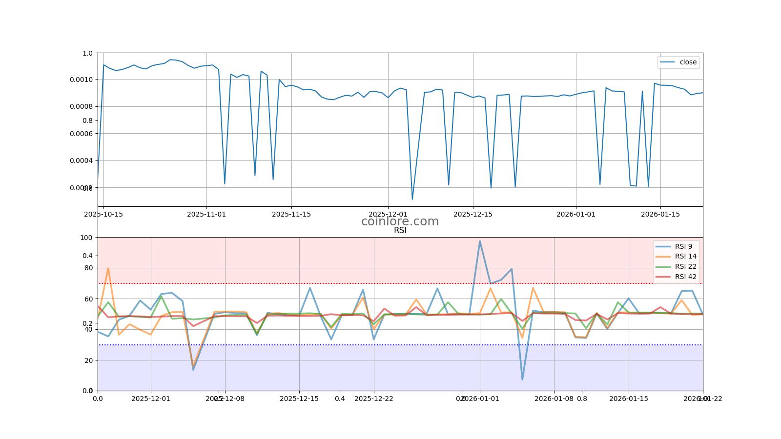 LitecoinZ RSI indicator