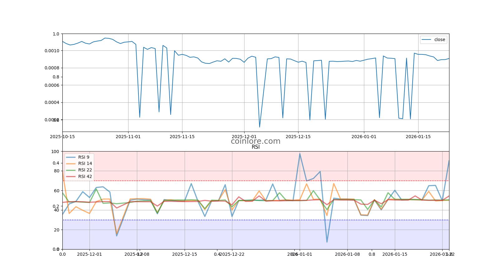 LitecoinZ RSI indicator
