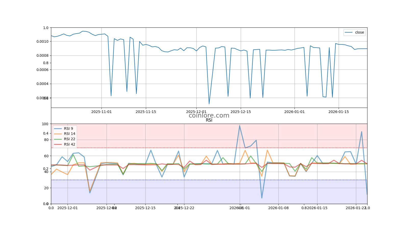 LitecoinZ RSI indicator