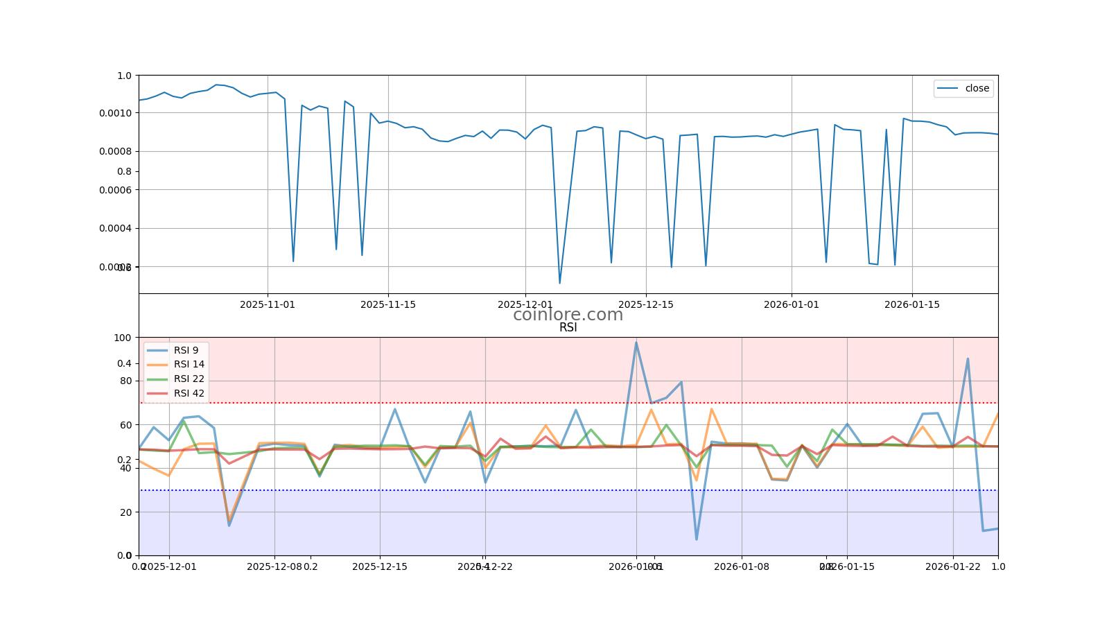 LitecoinZ RSI indicator