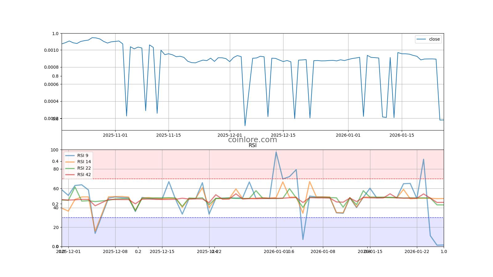 LitecoinZ RSI indicator