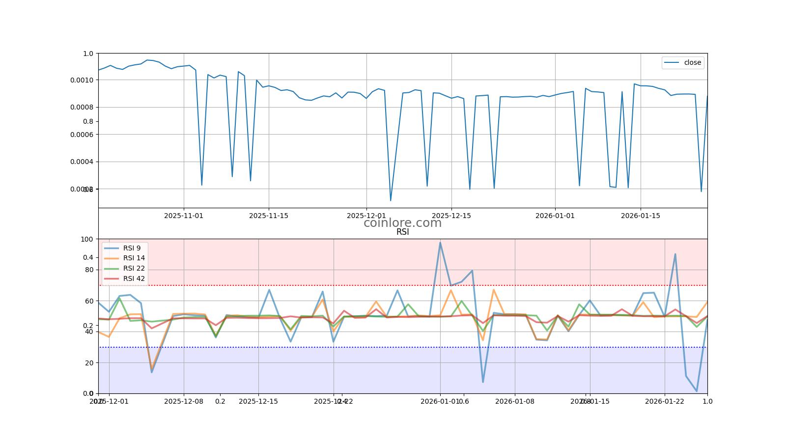 LitecoinZ RSI indicator