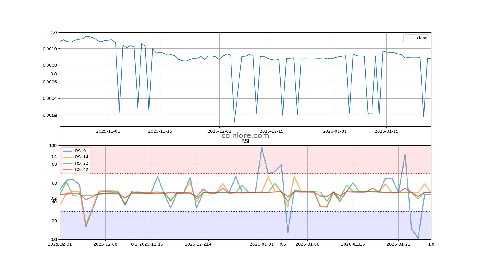LitecoinZ RSI indicator