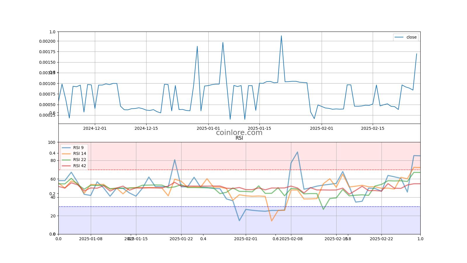 LitecoinZ RSI indicator
