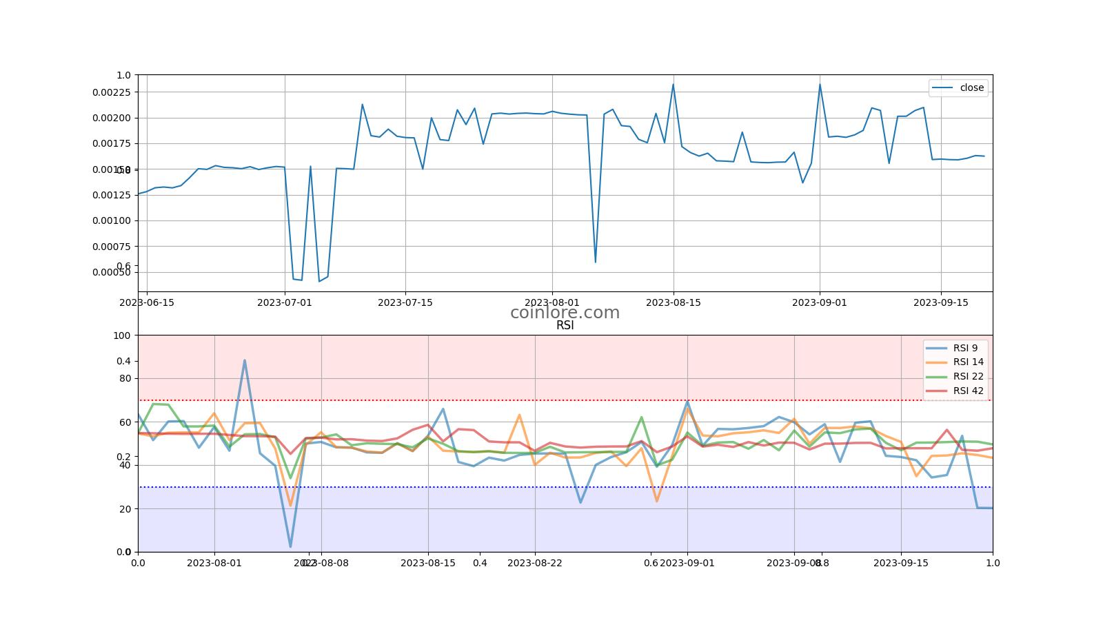 LitecoinZ RSI indicator