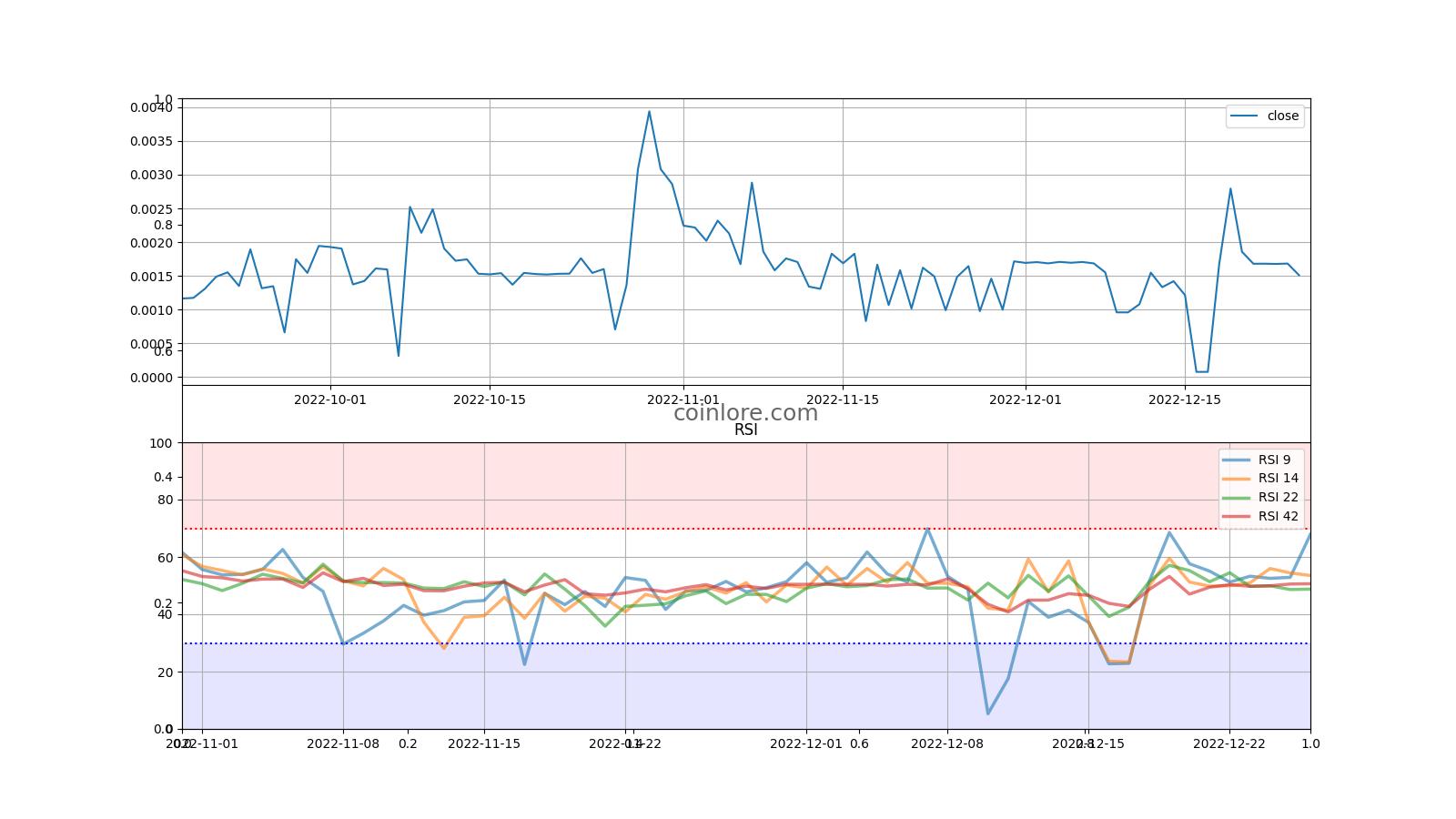 LitecoinZ RSI indicator