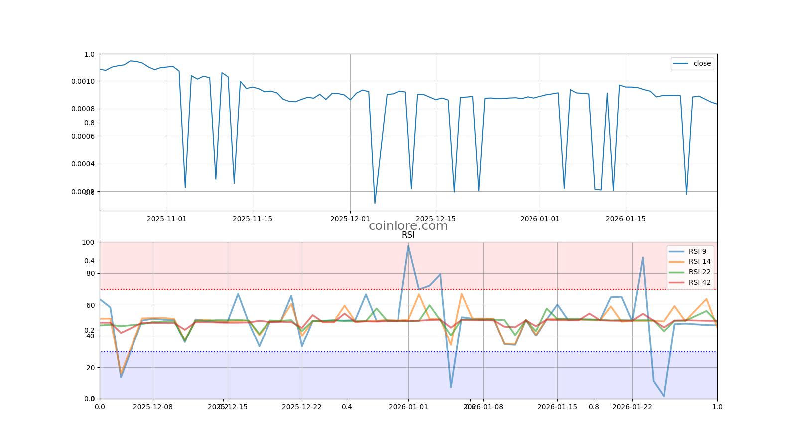 LitecoinZ RSI indicator