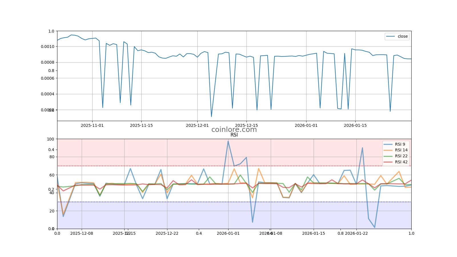 LitecoinZ RSI indicator
