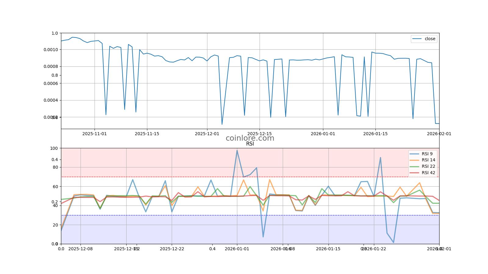 LitecoinZ RSI indicator