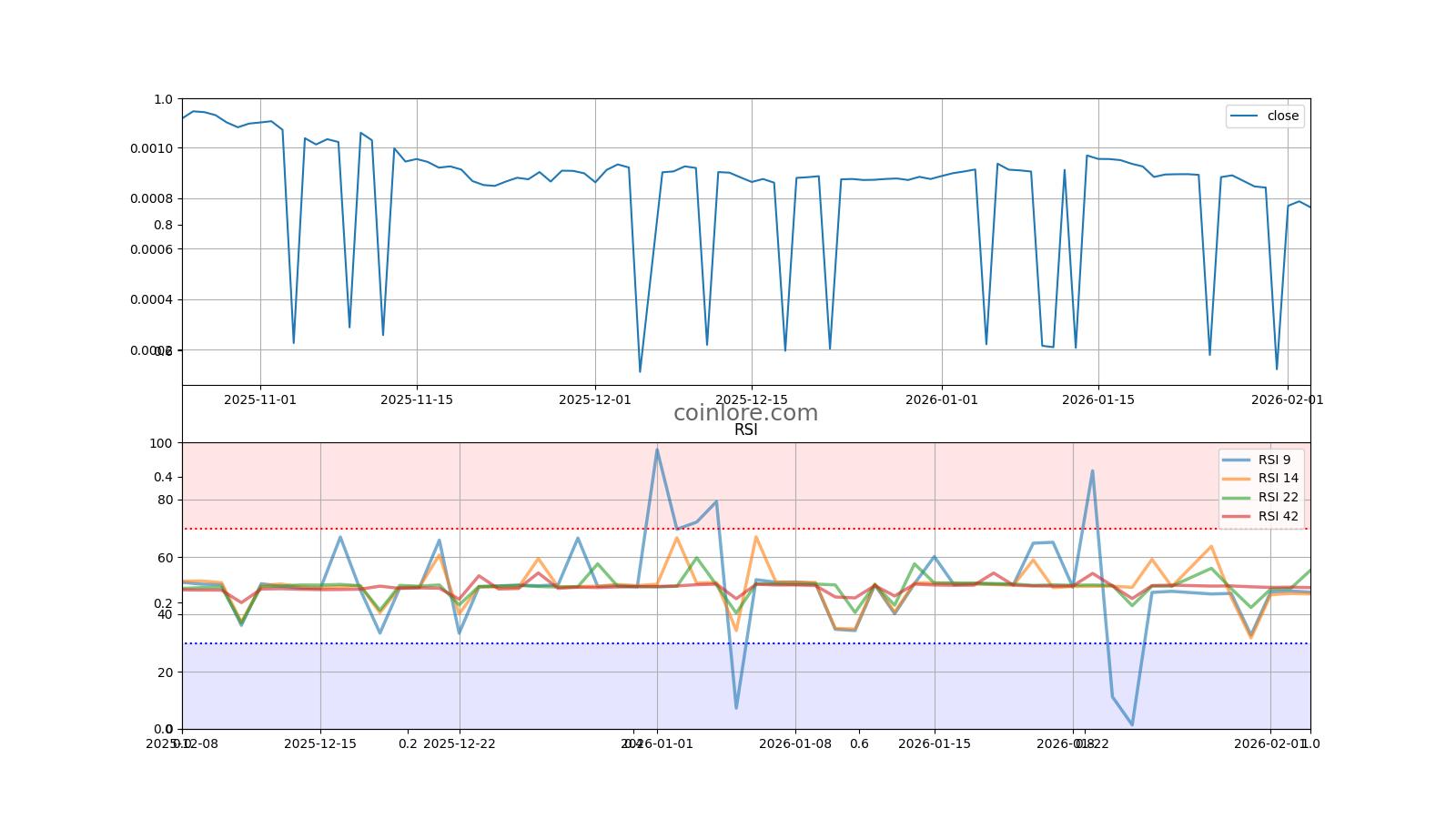 LitecoinZ RSI indicator