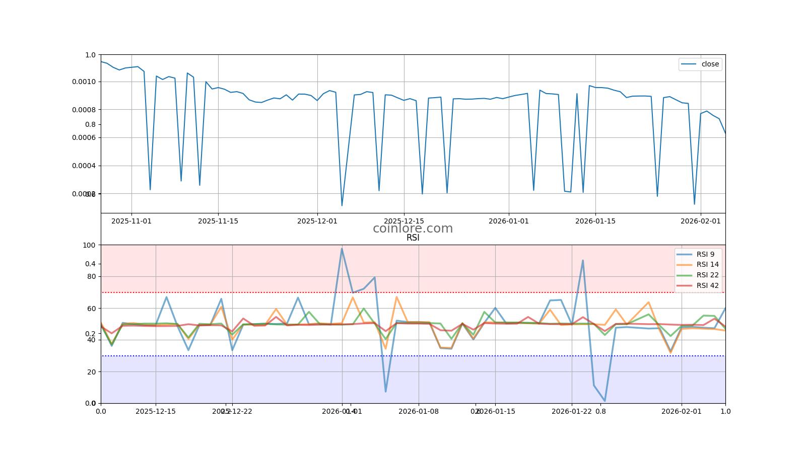 LitecoinZ RSI indicator