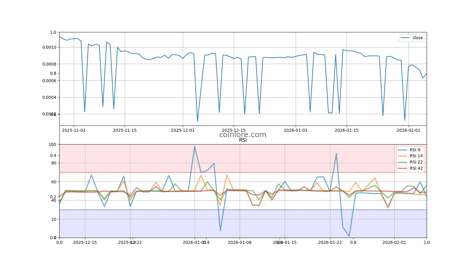 LitecoinZ RSI indicator