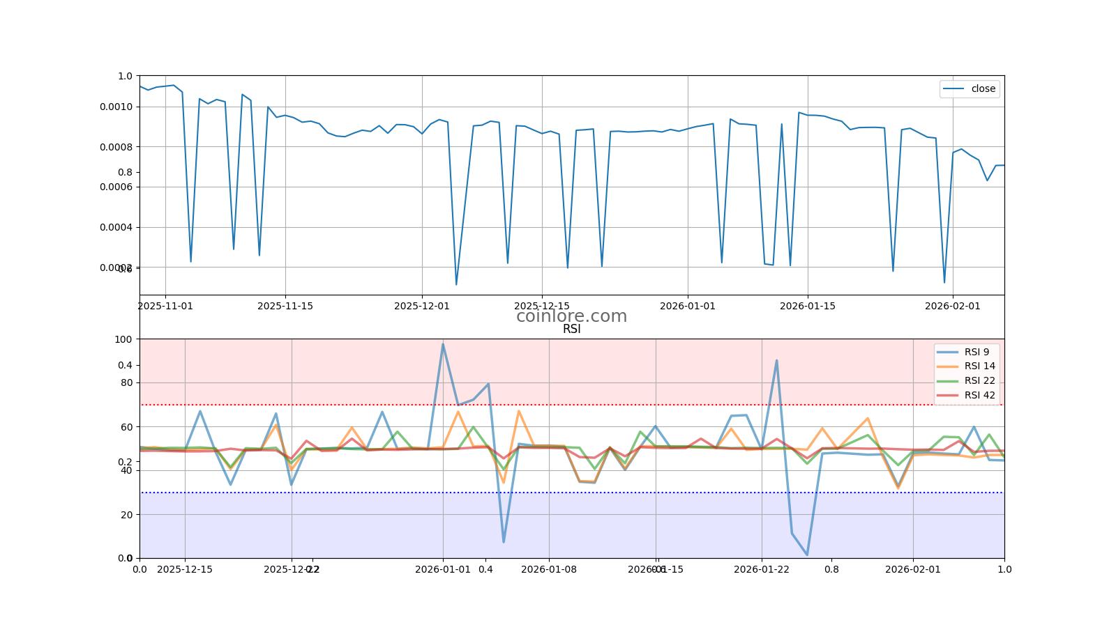 LitecoinZ RSI indicator