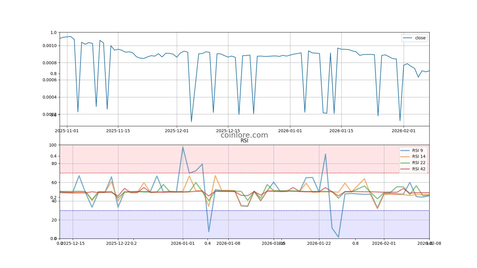 LitecoinZ RSI indicator