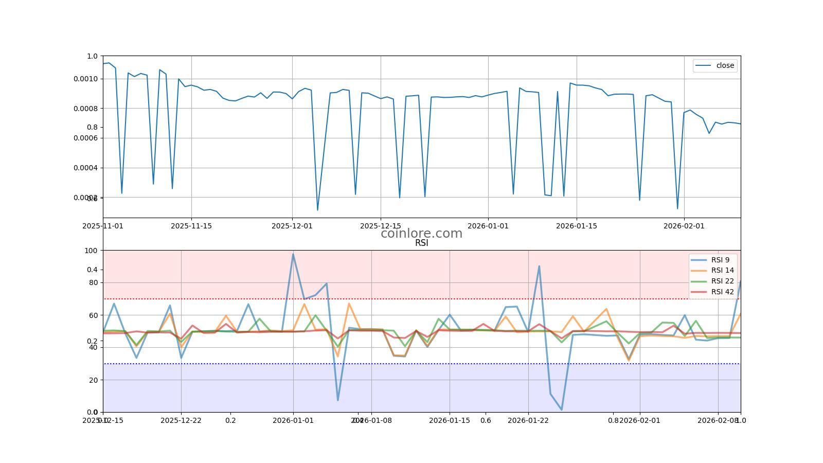 LitecoinZ RSI indicator