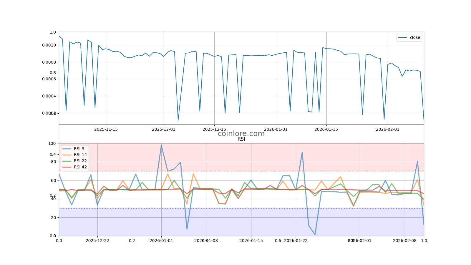 LitecoinZ RSI indicator
