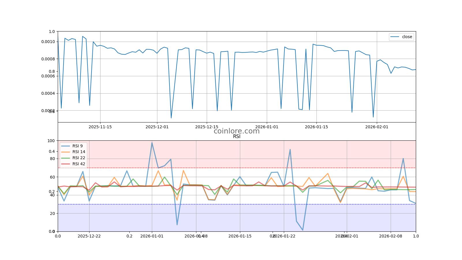 LitecoinZ RSI indicator