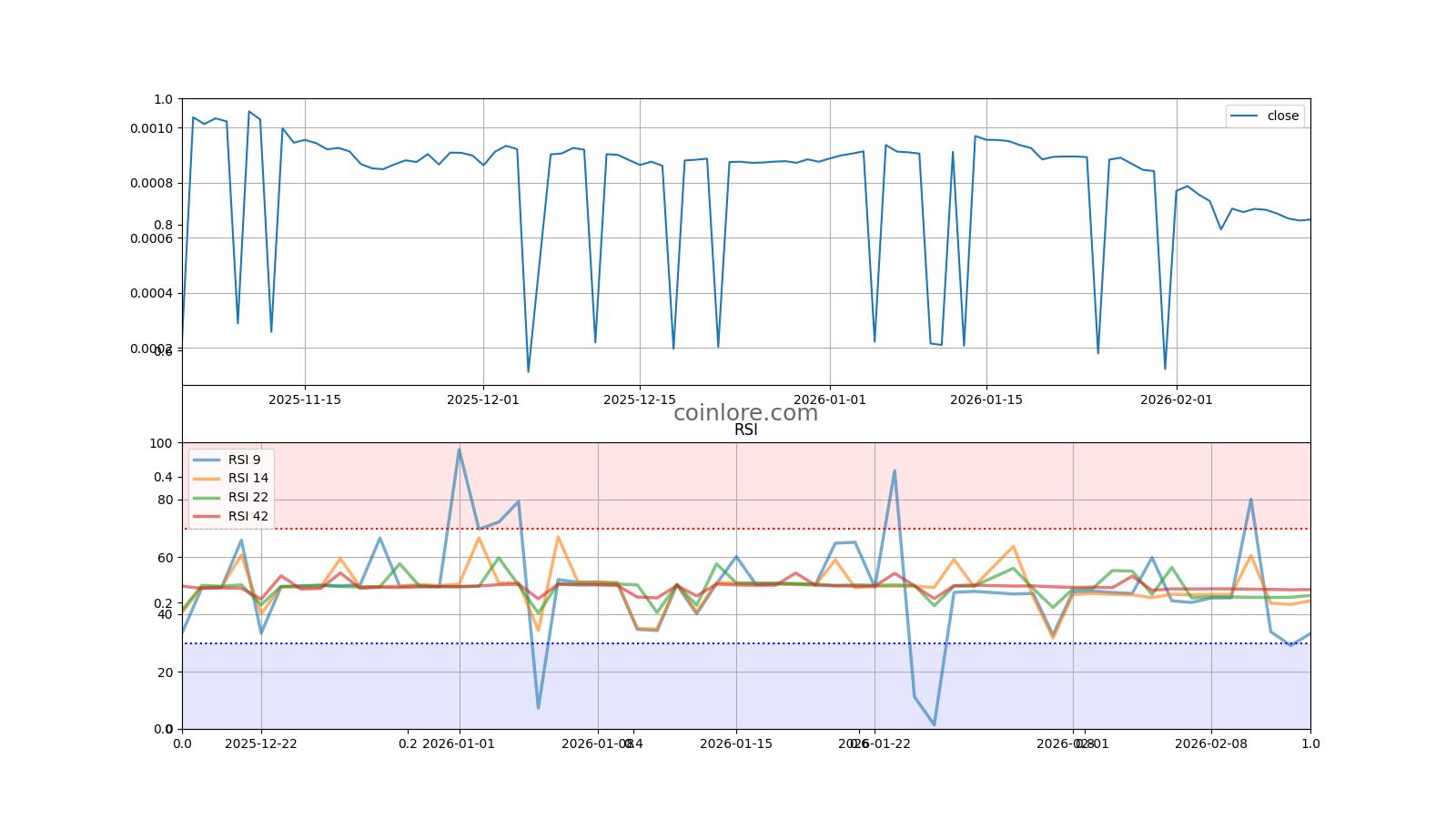 LitecoinZ RSI indicator