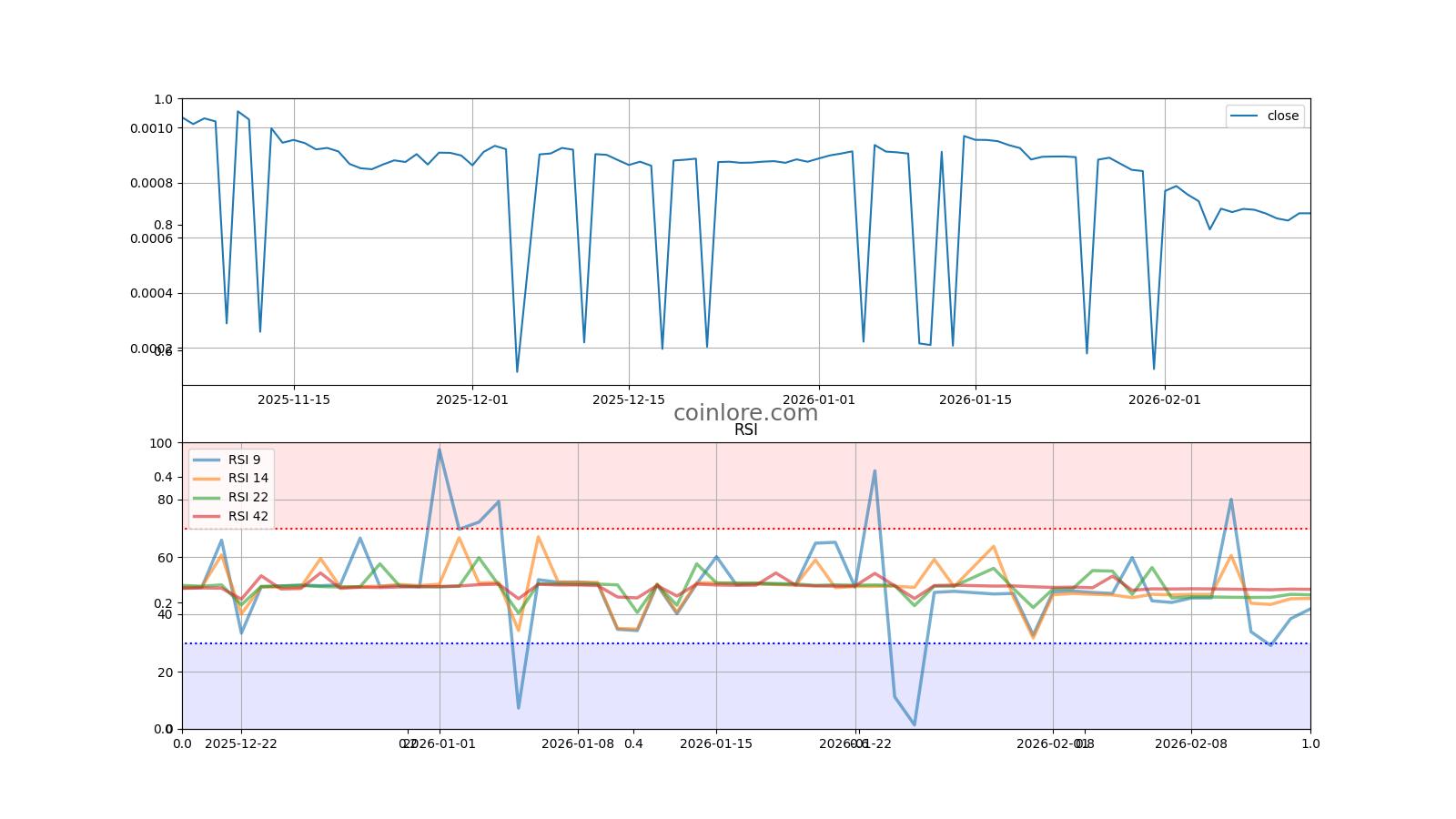 LitecoinZ RSI indicator