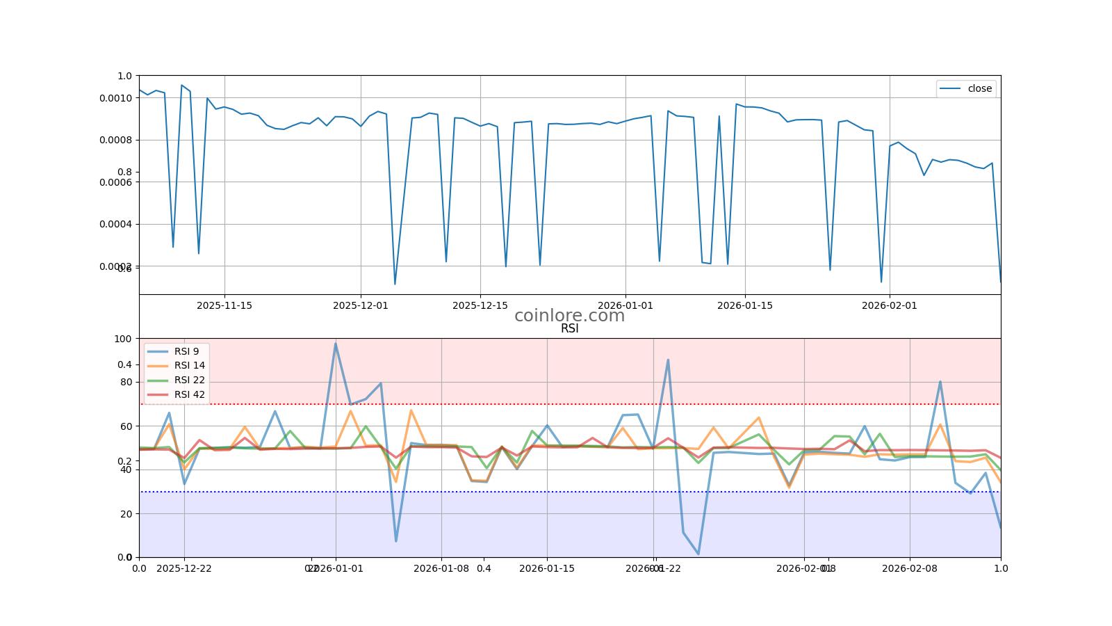 LitecoinZ RSI indicator