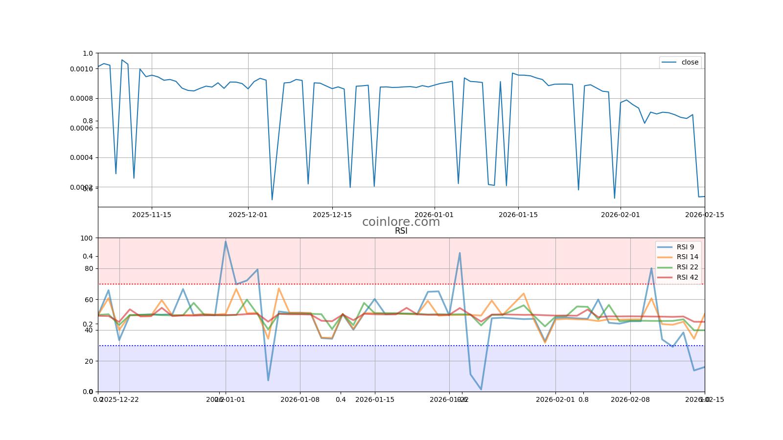 LitecoinZ RSI indicator