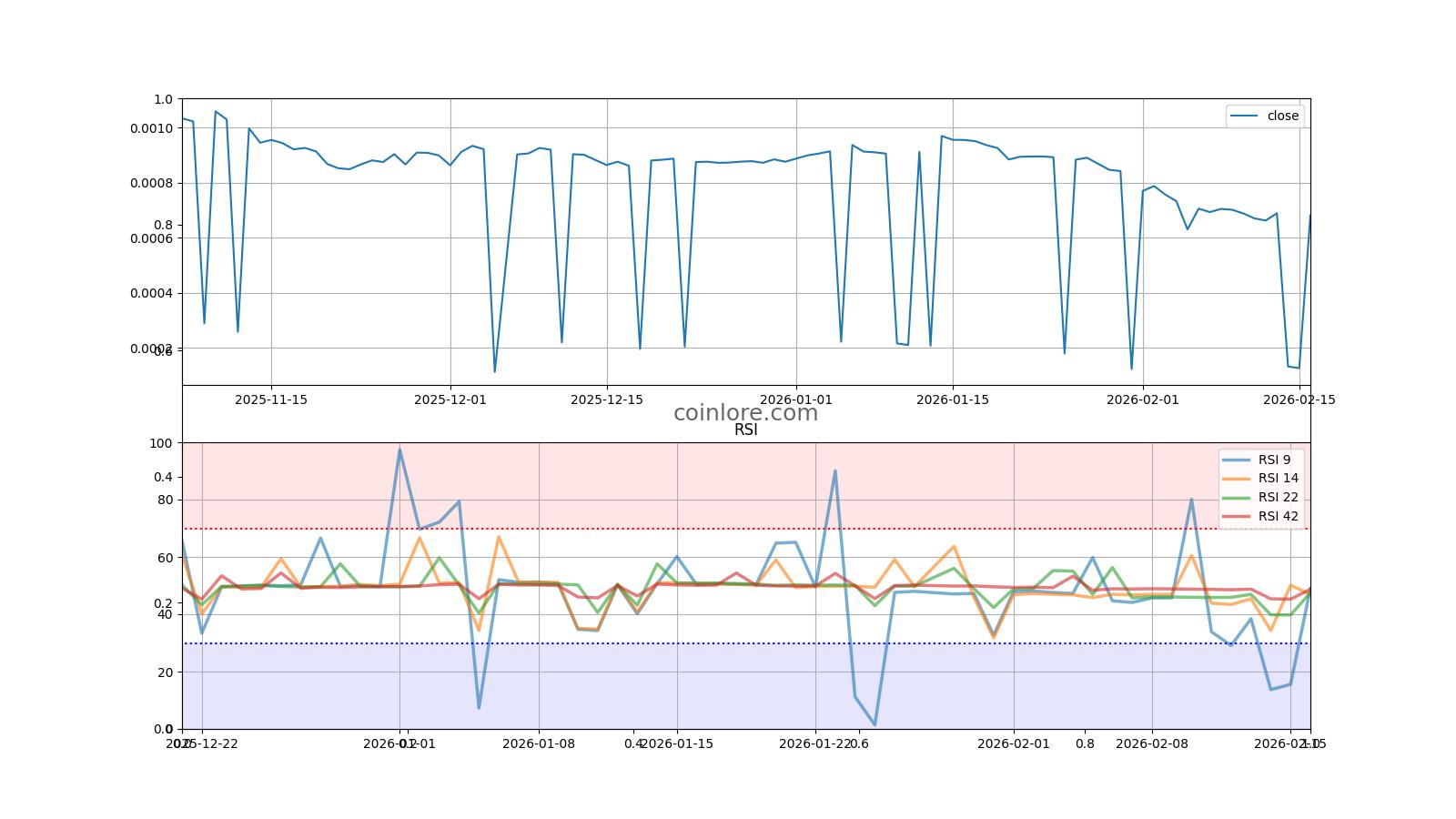 LitecoinZ RSI indicator