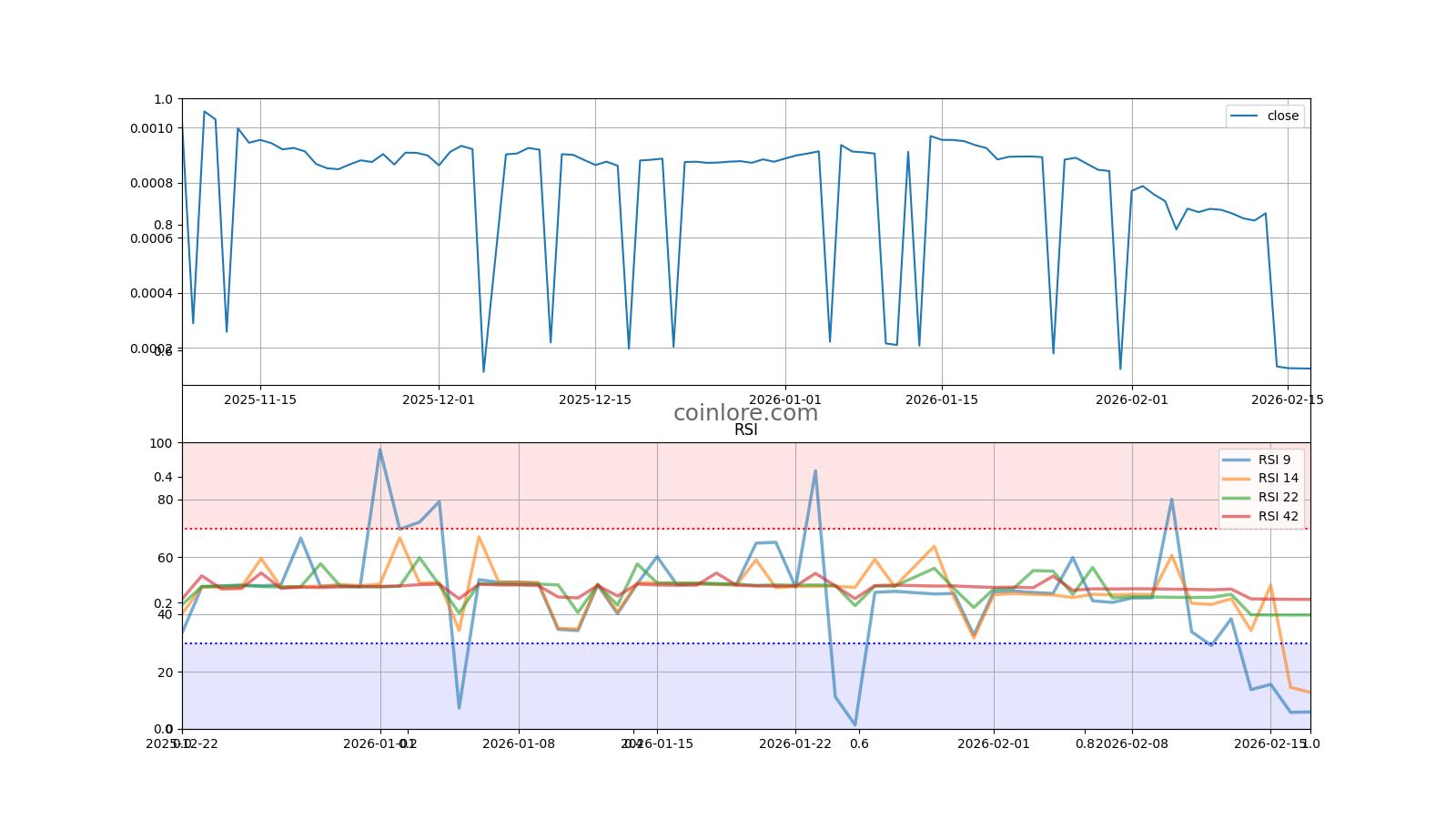 LitecoinZ RSI indicator