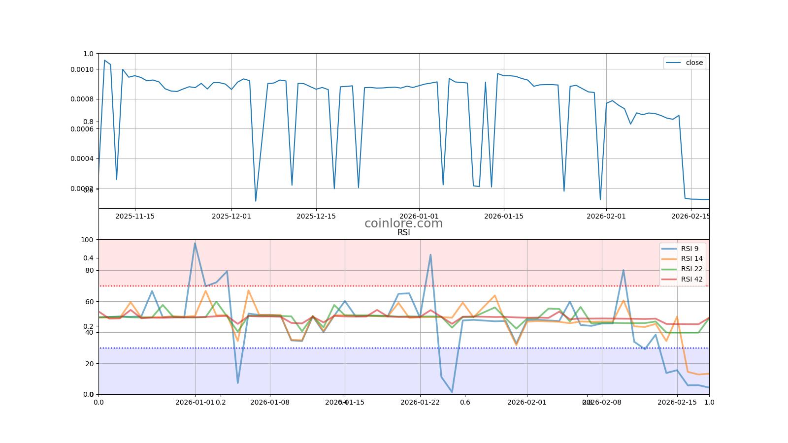 LitecoinZ RSI indicator