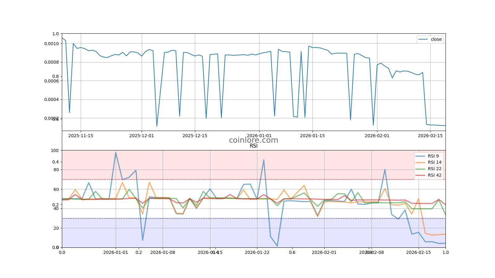 LitecoinZ RSI indicator