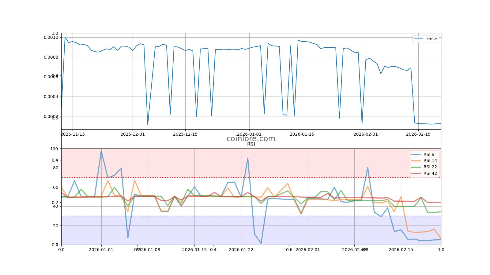 LitecoinZ RSI indicator