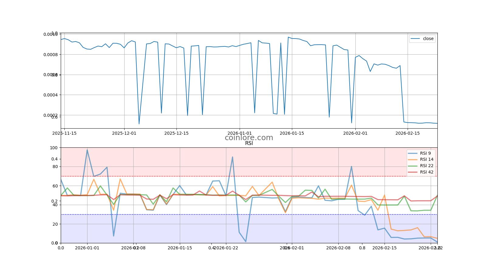 LitecoinZ RSI indicator