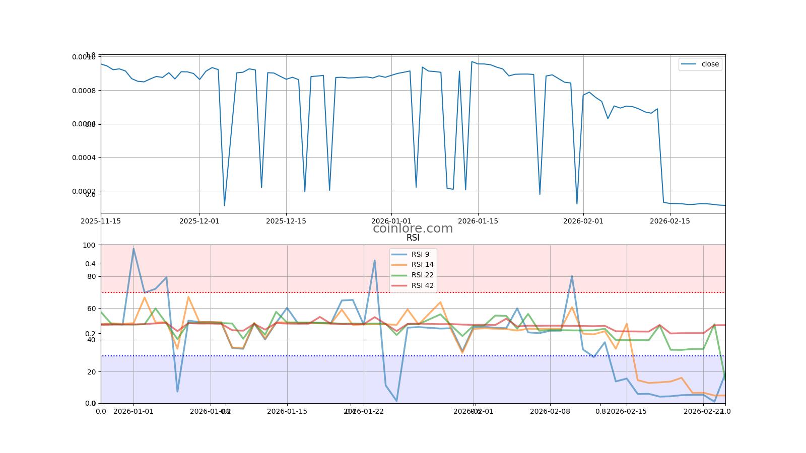 LitecoinZ RSI indicator