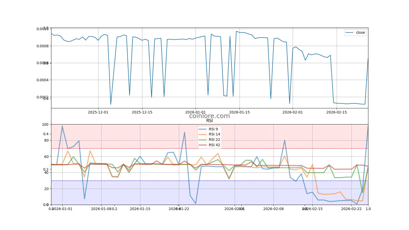 LitecoinZ RSI indicator